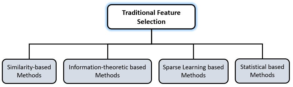 Feature Selection — Exhaustive Overview | by Danny Butvinik | Analytics ...