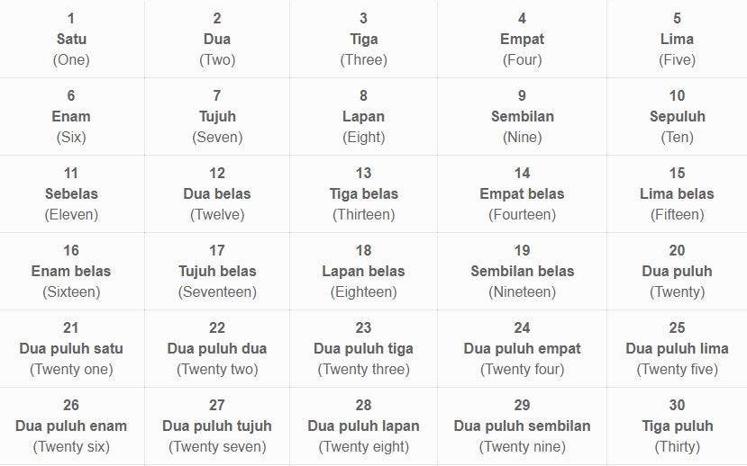Malay Numbers And Counting: 3 Best Basic Guides For You | by Simon ...