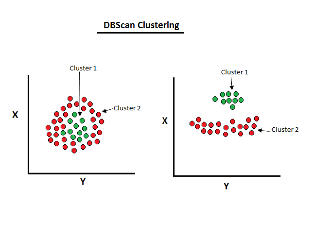 Fully Explained Dbscan Clustering Algorithm With Python By Amit Chauhan Feb 2021 Towards Ai