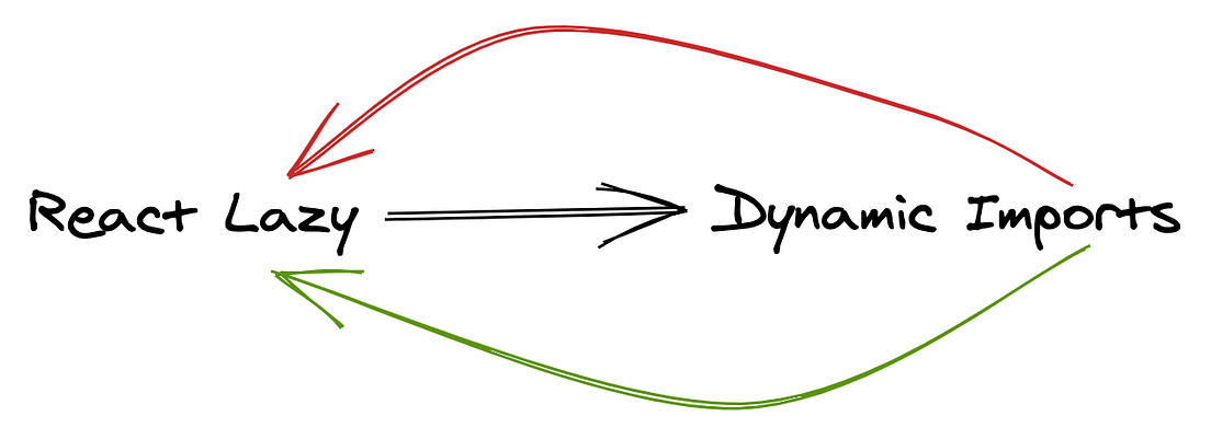 React — Loading Chunk Failed Error | by Tushar Mohan | Medium