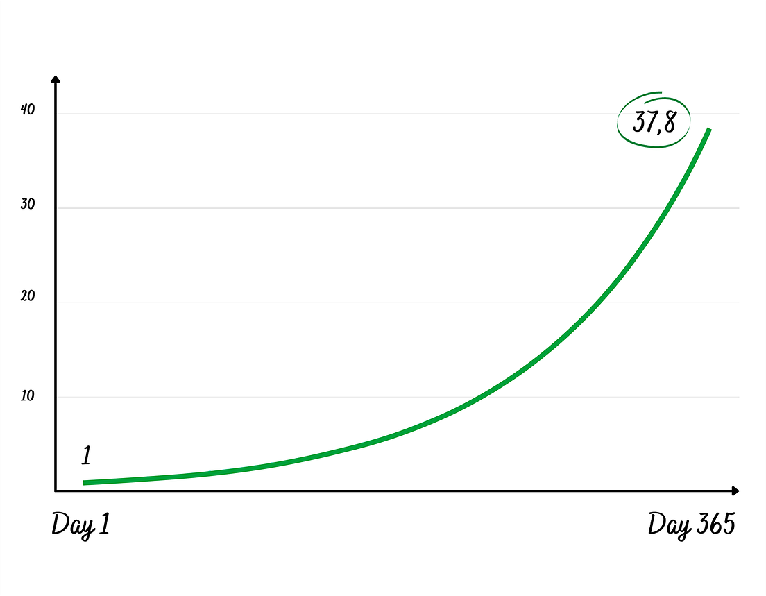 60 Seconds per Day as a Kickstart for Exponential Growth | Live Your ...