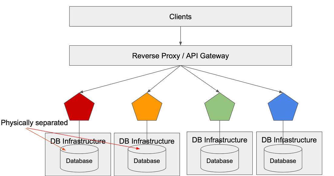 Managing Data in Microservices Architecture | by Priyal Walpita | Geek ...