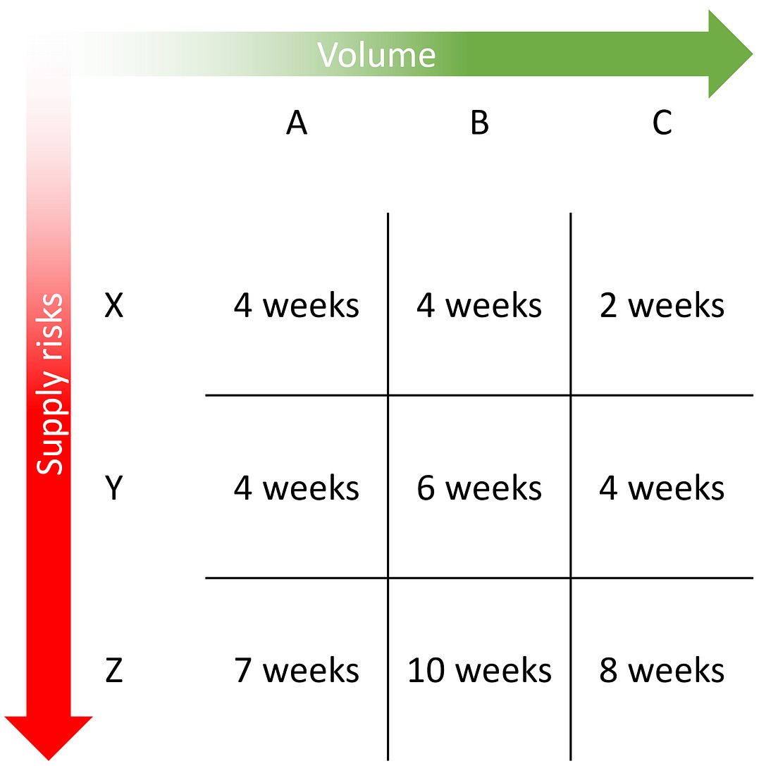 Inventory Optimization: 5 Ways to set Service Level and Safety Stock ...