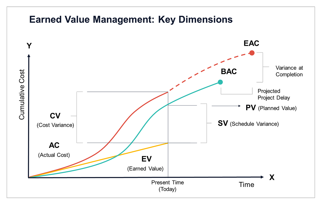 A Beginner’s Guide to Earned Value Management | by DLT Labs | DLT Labs ...