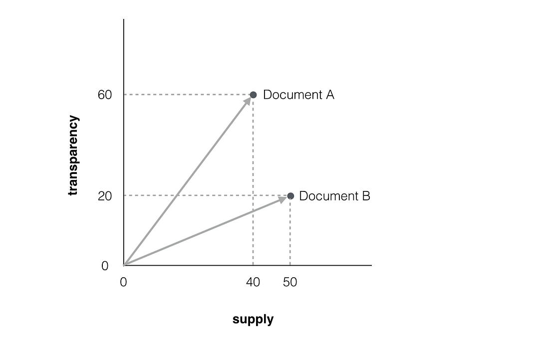 Demystifying Text Analytics Part 3 — Finding Similar Documents with ...