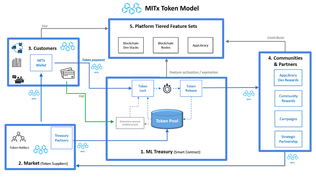 MITx Token Economics. Introduction | by Morpheus Labs Team | Morpheus ...