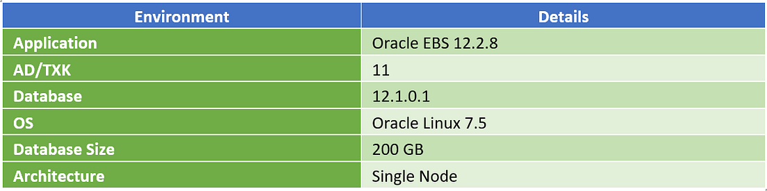 Upgrading Oracle EBS Database to 19c | by Vishnu Vinnakota | Medium