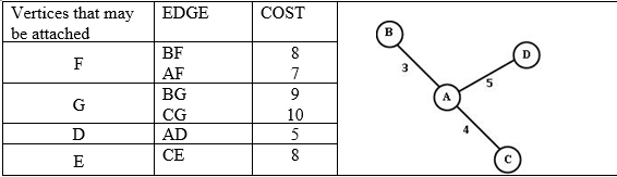 Graphs — Introduction Dfs Bfs Prims Algorithm Kruskals Algorithm