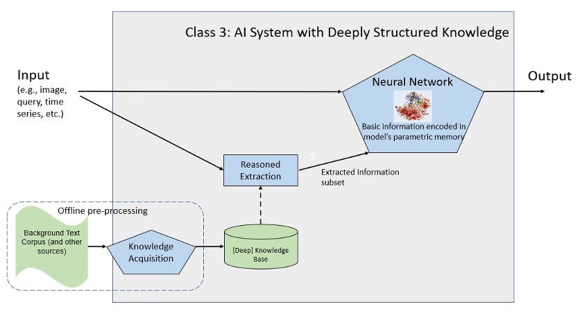 Seat of Knowledge: AI Systems with Deeply Structured Knowledge | by ...
