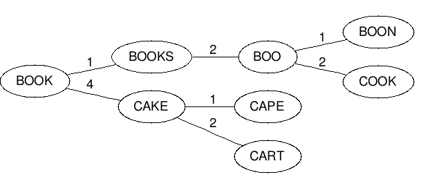 Fuzzy match algorithms explained. The above picture might have given you… | by Mehul Gupta ...