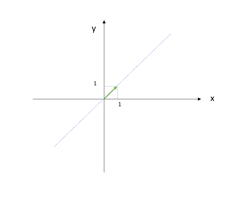 Visualizing Eigenvalues and Eigenvectors | by Valentina Alto | Towards ...
