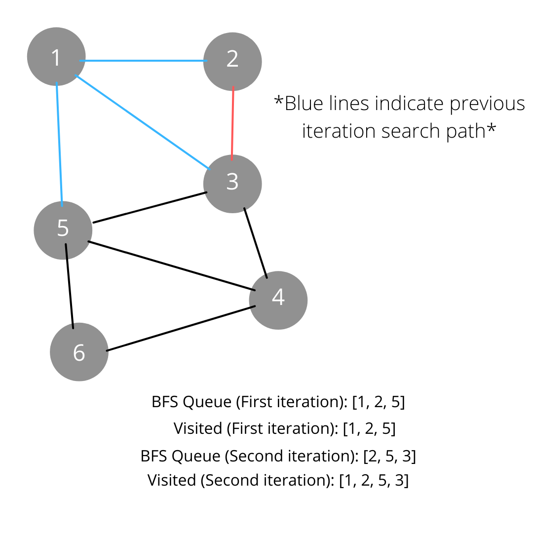 Graph Search, an Intuitive Introduction to both Traversal and Search ...