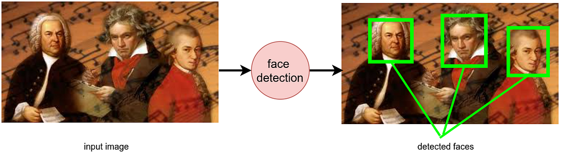 Real time face recognition with Android + TensorFlow Lite | by esteban ...