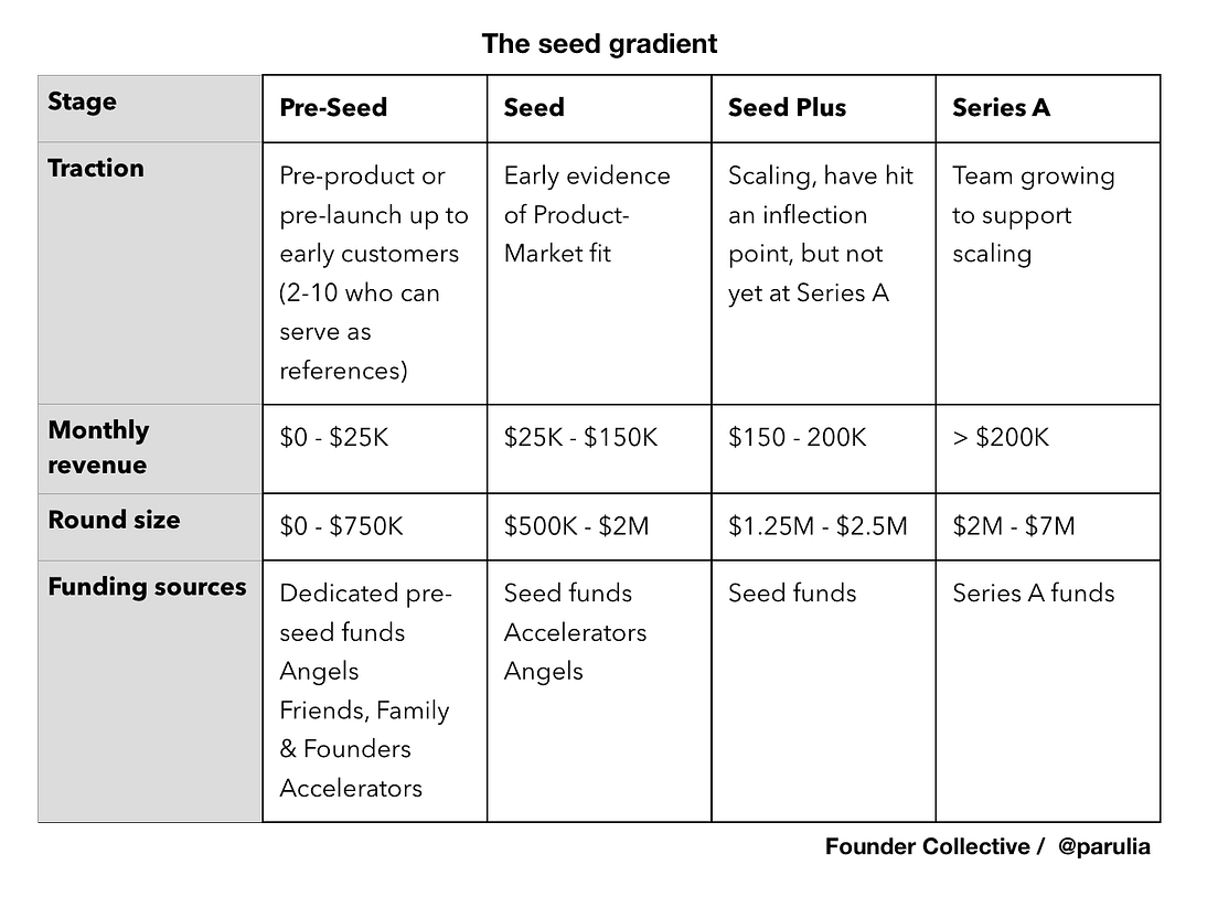 Raising Seed Capital? Here’s My Guide on How To Do It Successfully | by ...