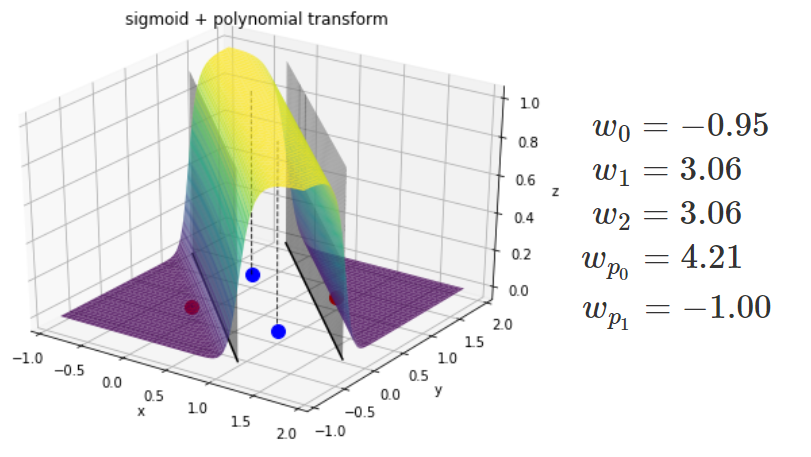 Solving XOR with a single Perceptron | by Lucas Araújo | Medium