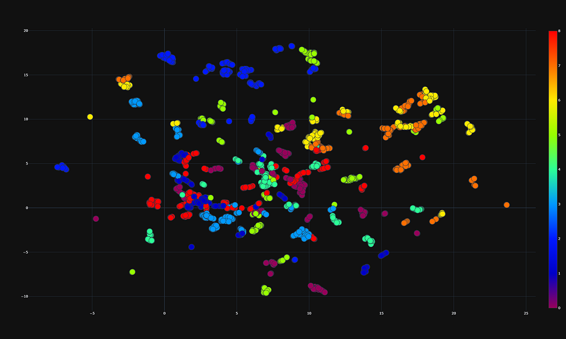 Dimensionality Reduction for Data Visualization: PCA vs TSNE vs UMAP vs ...