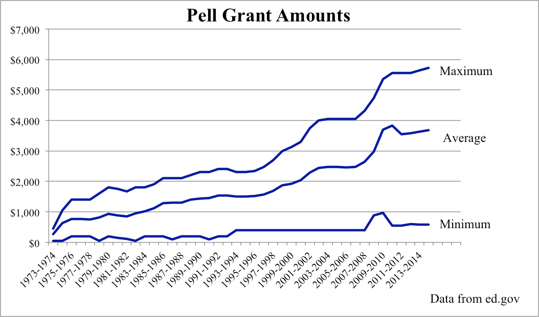 Pell Grants Have Been on the Rise | by Noa Maltzman | Medium