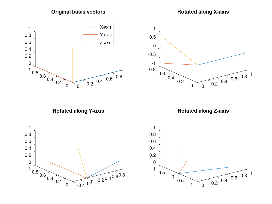 A Quick Introduction to Orthonormal Matrices | by Suraj Krishnamurthy | Medium