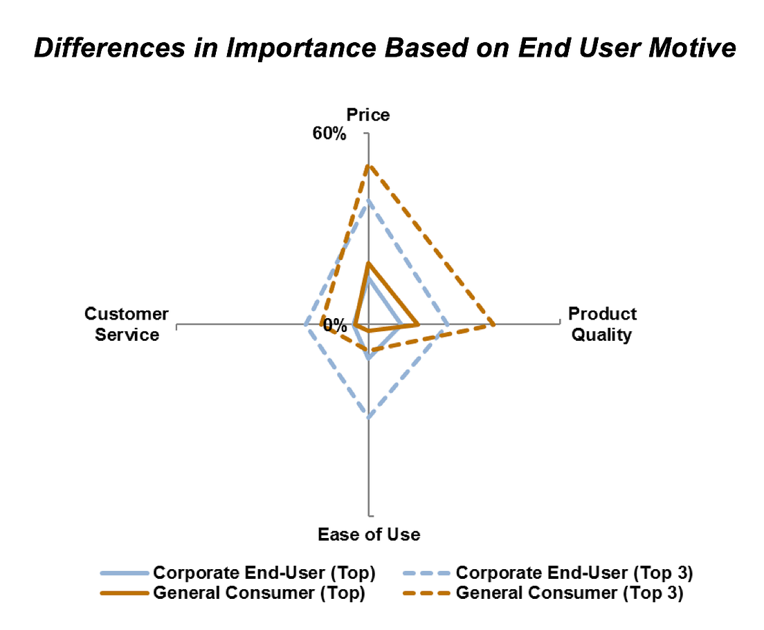 ­Customer Decision Making Criteria and the Importance of Price | by ...