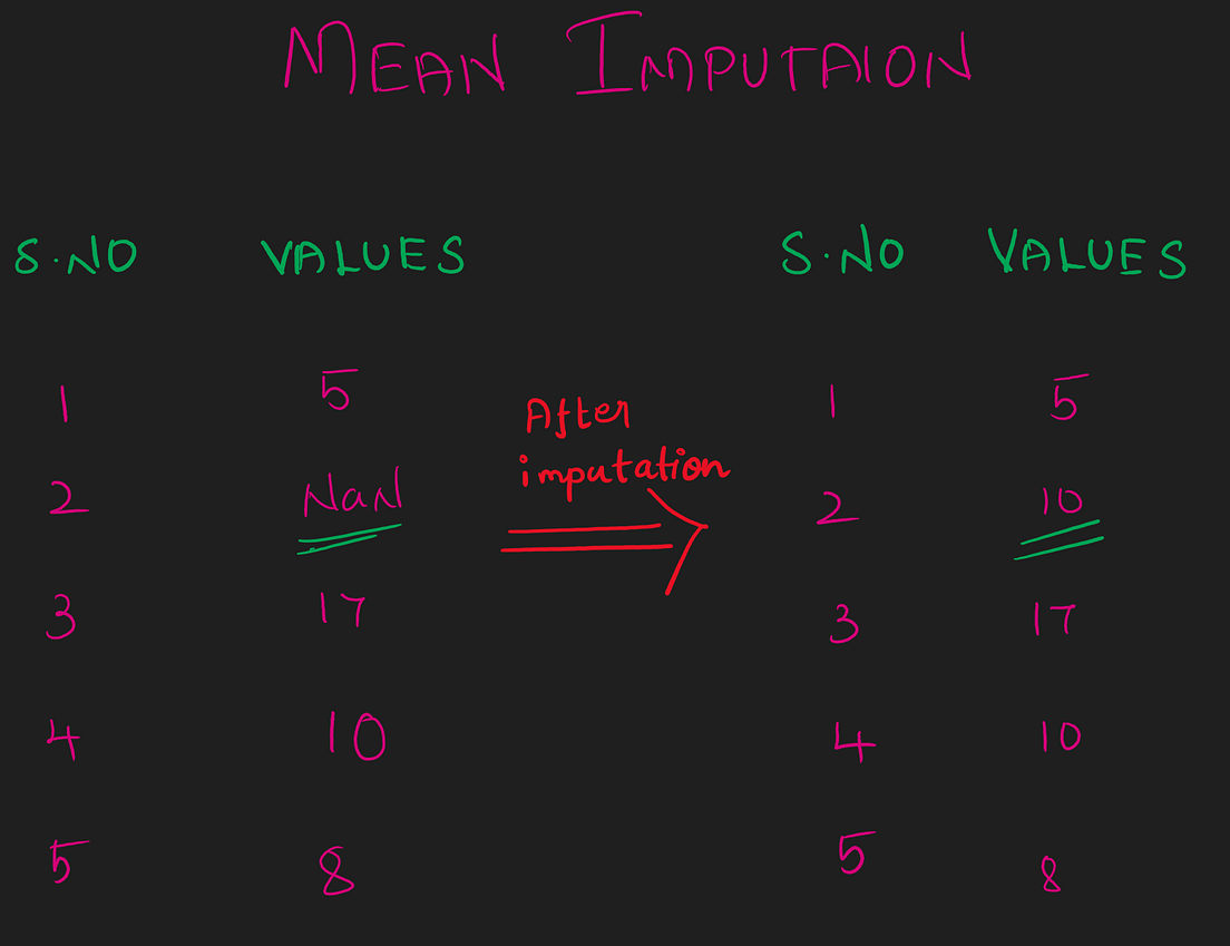Preprocessing the data. In this blog let’s discuss all… | by sri hari | Nerd For Tech | Medium