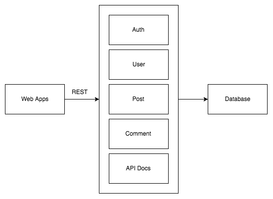 Build REST API Endpoint with Microservices Architecture | by Hengky ...
