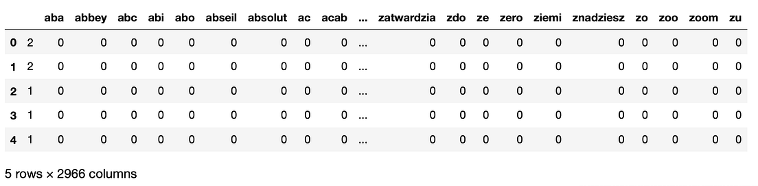 Step by Step: Twitter Sentiment Analysis in Python | by Yalin Yener ...