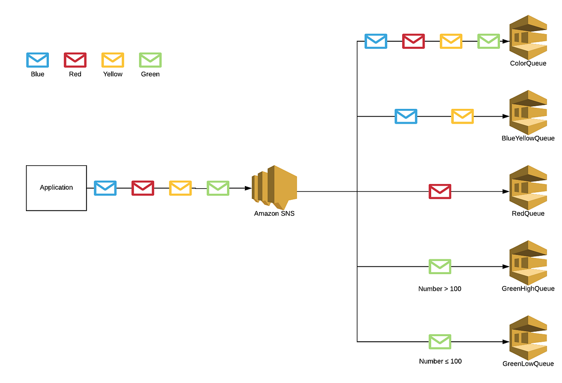 How to Fan-Out to Different SQS Queues Using SNS Message Filtering | by ...