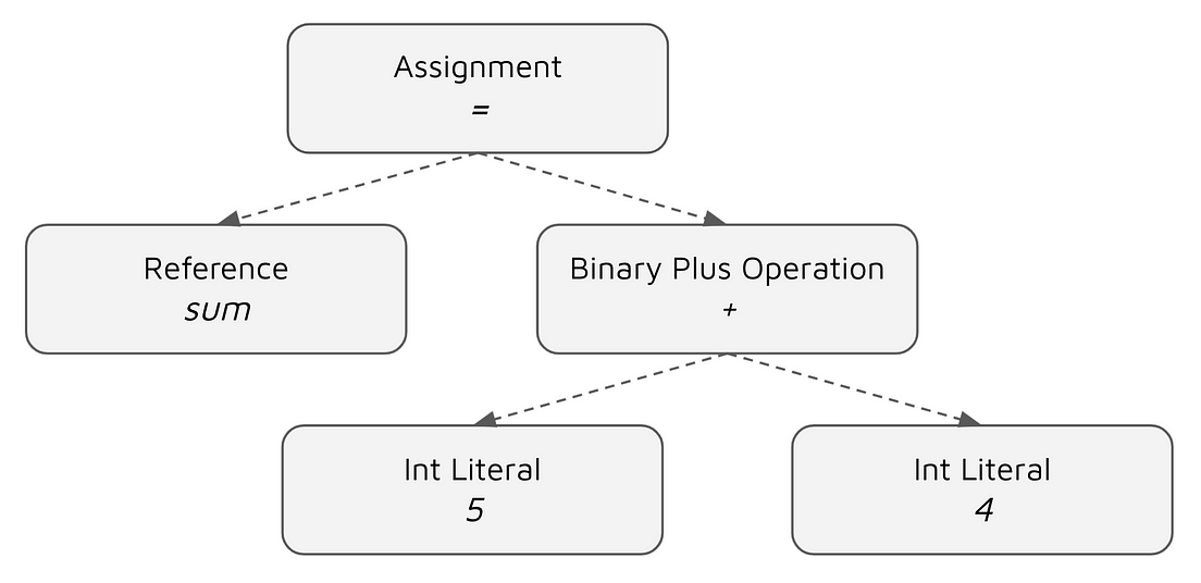 So How Do I Write A Kotlin Symbol Processor Ksp By Pavlo Stavytskyi Jul 2021