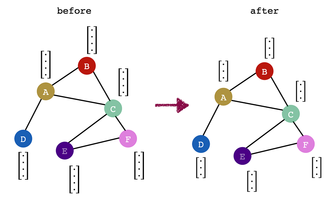 OhMyGraphs: GraphSAGE in PyG. In a (much) earlier post, I described… | by Nabila Abraham ...