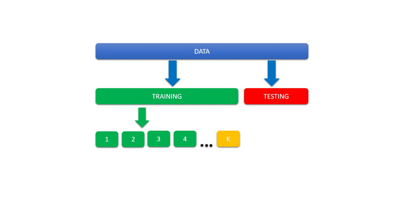 Use Of Cross Validation In Machine Learning By Rishi Sidhu Ai