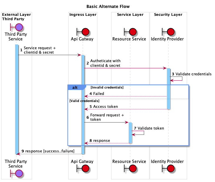 Diagrams As Code With Plantuml This Article Will Use The Plantuml