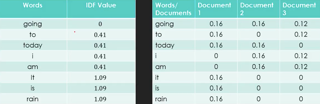 TF-IDF/Term Frequency Technique: Easiest explanation for Text classification in NLP using Python ...