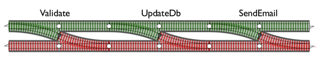 Better Architecture With Railway Oriented Programming By Eric Silverberg Geek Culture Medium