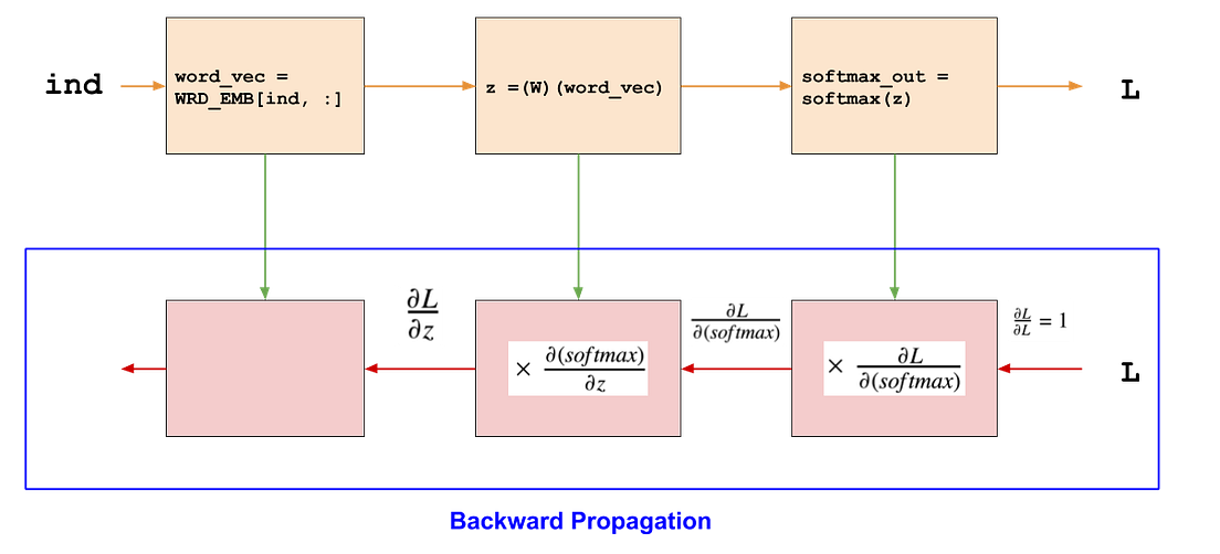 Word2vec from Scratch with NumPy. How to implement a Word2vec model ...