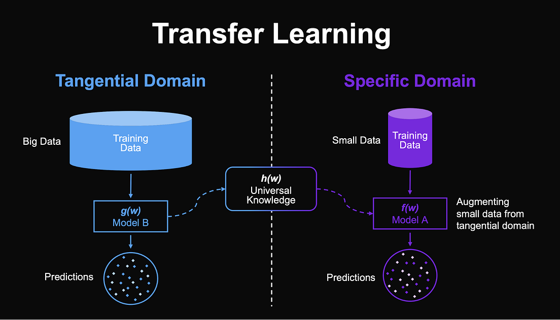 Domain Adaptation in Machine learning | by Vivek Muraleedharan | Nerd ...