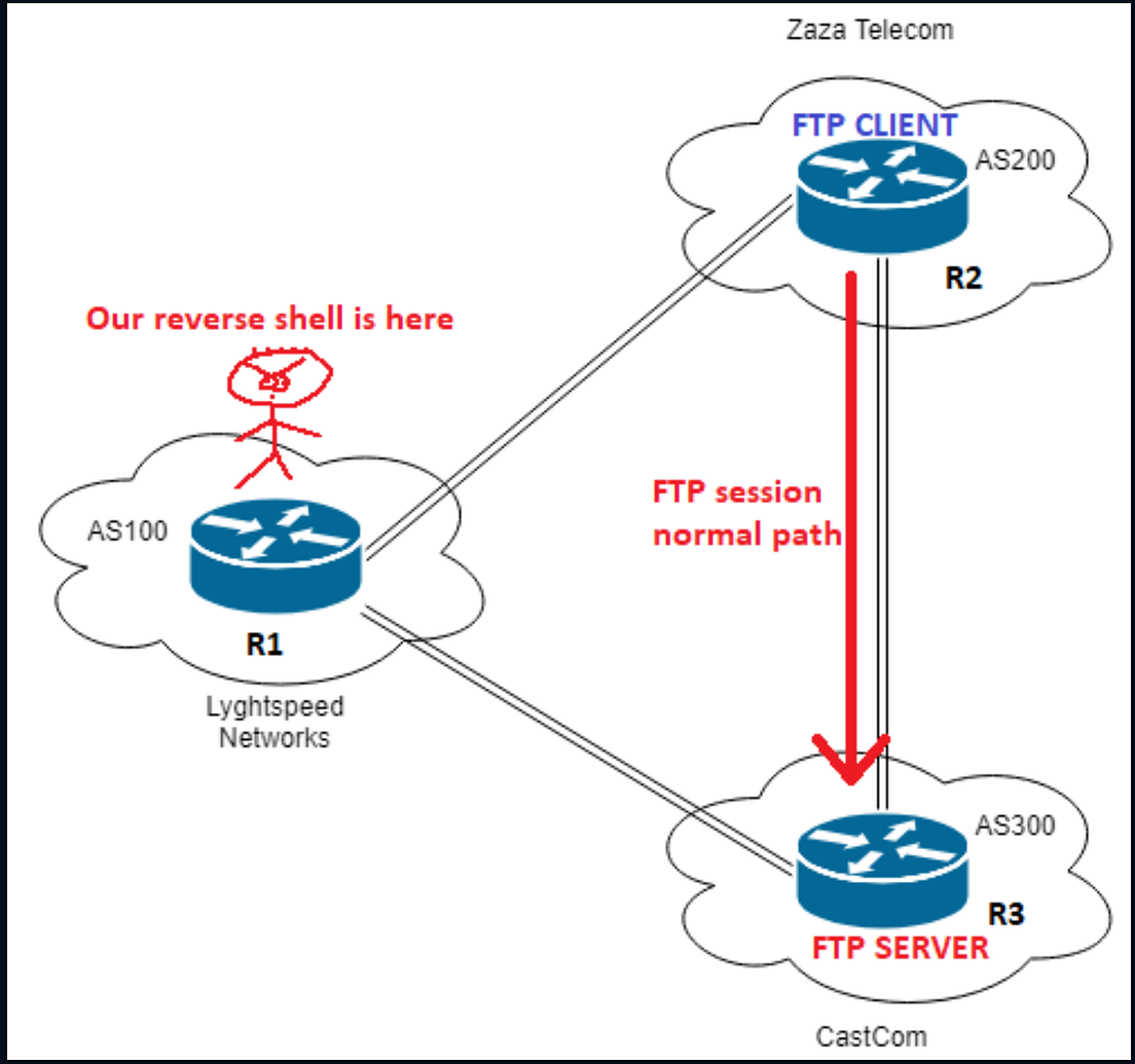 BGP Hijacking Attack. Border Gateway Protocol, Network… | by Nairuz ...