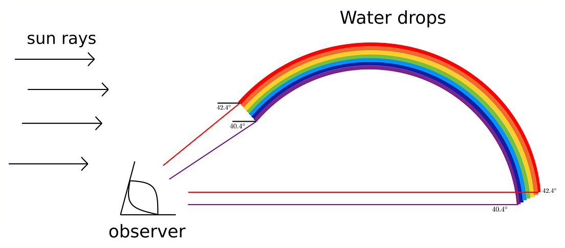 The Physics of Rainbows. How and why they appear in the sky. | by ...