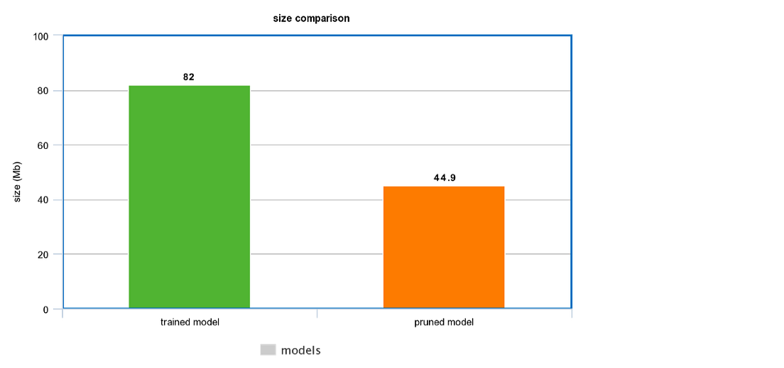 Nvidia Transfer Learning Toolkit — A Comprehensive Guide | by SmartCow | Medium