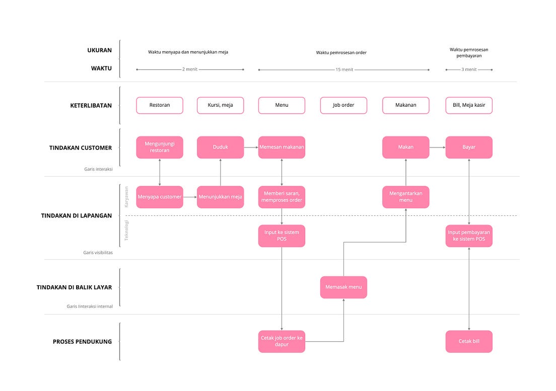 Service Blueprint | Elemen penting dalam bisnis yang sering terlupakan ...