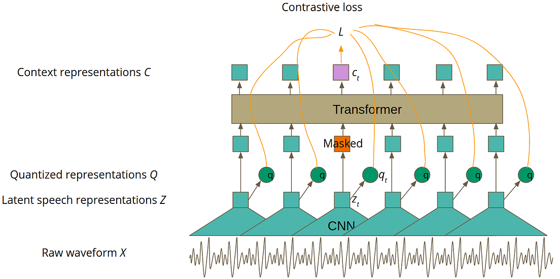Wav2vec 2 0 Self Supervised Learning For Asr Towards Data Science