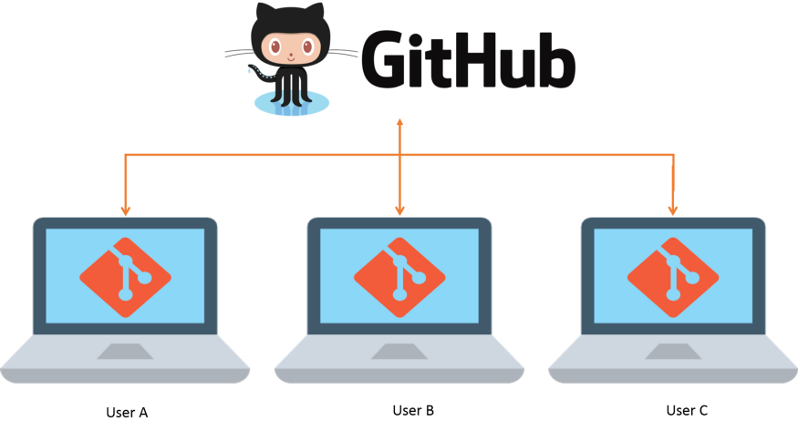 Introduction to Git and Github. An overview of Git and Github and major ...
