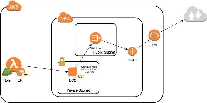 Steps to secure AWS Serverless — Lambda (Part 1) | by pim amponpun | TeamForm | Medium