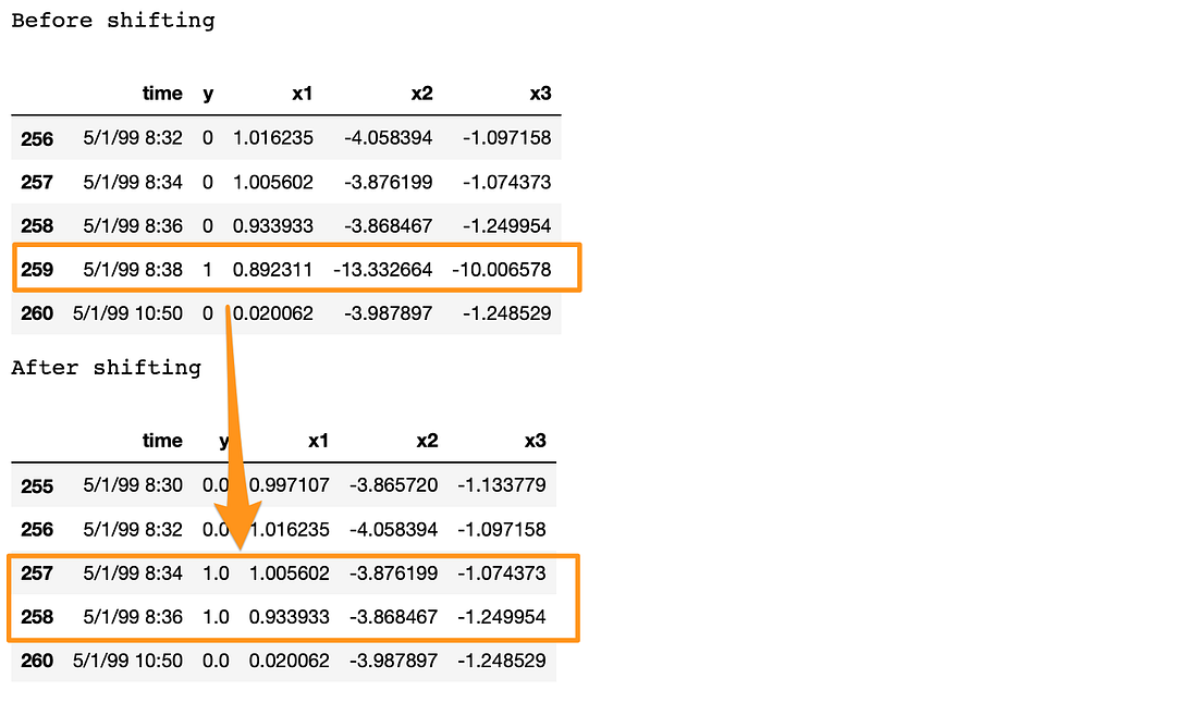 Lstm Autoencoder For Extreme Rare Event Classification In Keras Processminer