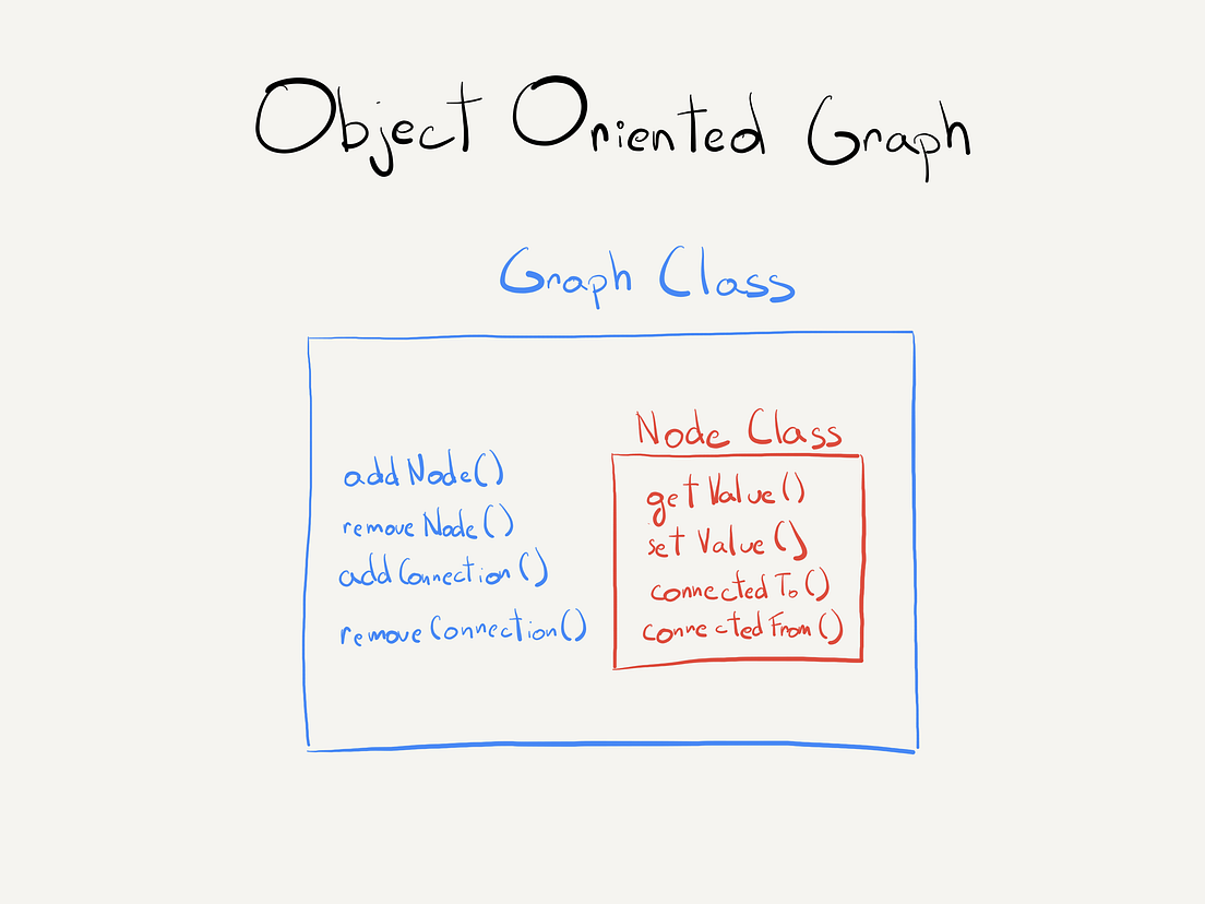 How to Build a Graph Data Structure | by Sergey Piterman | Outco | Medium