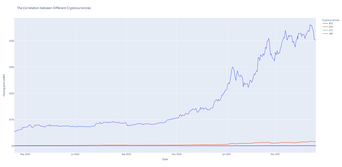 How you can Create Beautiful Cryptocurrency Graphs in Python | by Kush ...
