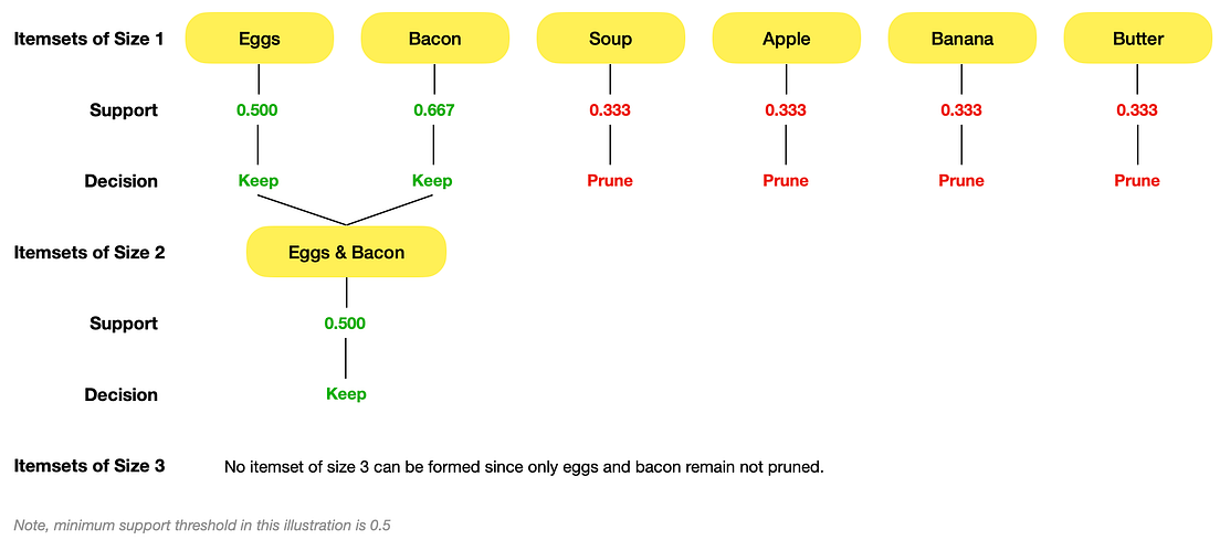 Apriori Algorithm For Association Rule Learning — How To Find Clear Links Between Transactions