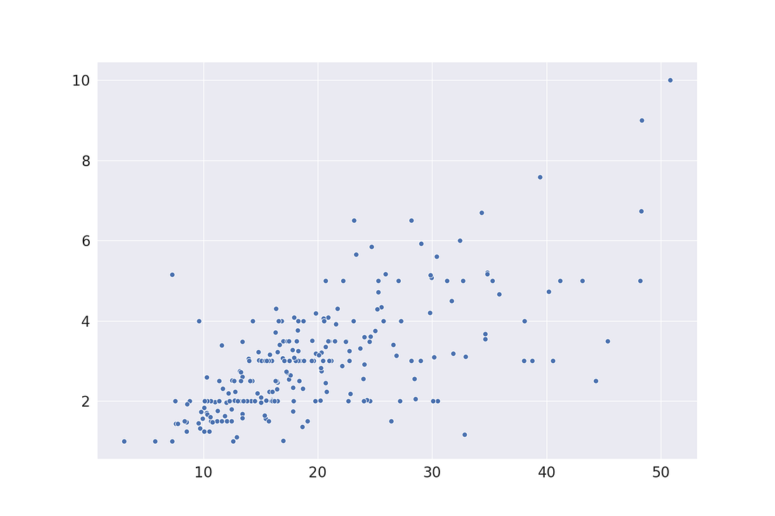 Matplotlib+ Seaborn + Pandas: An Ideal Amalgamation for Statistical ...