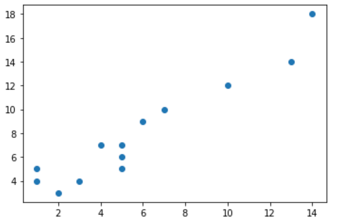 Introduction to Ordinary Least Squares (OLS) Using StatsModels | by ...