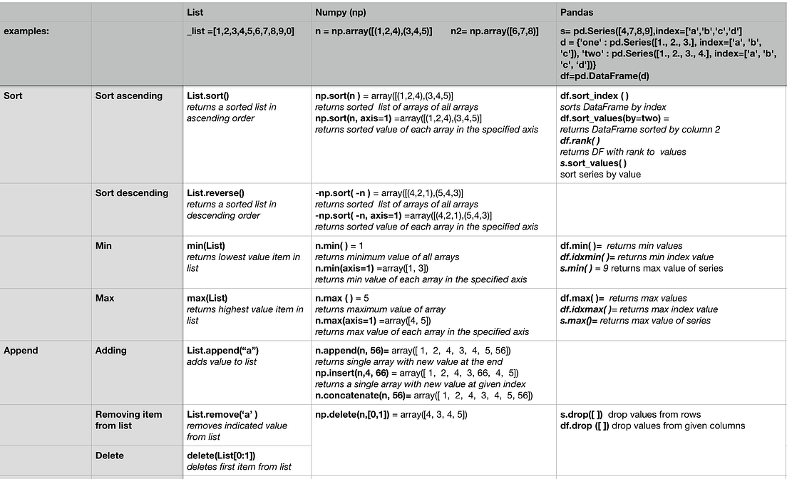 Python cheat sheet for NumPy and Pandas. | by Jennifer Arty | Medium