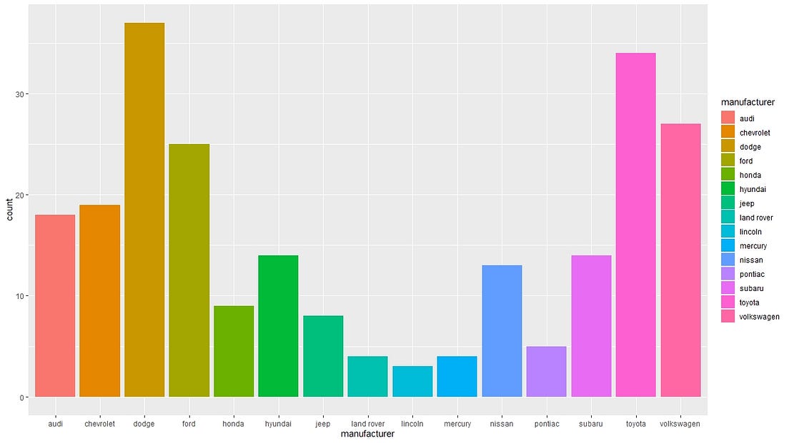 Visualization Of mpg data set In R, GGplot2::mpg | by Sandeep Garg | sangarg | Medium